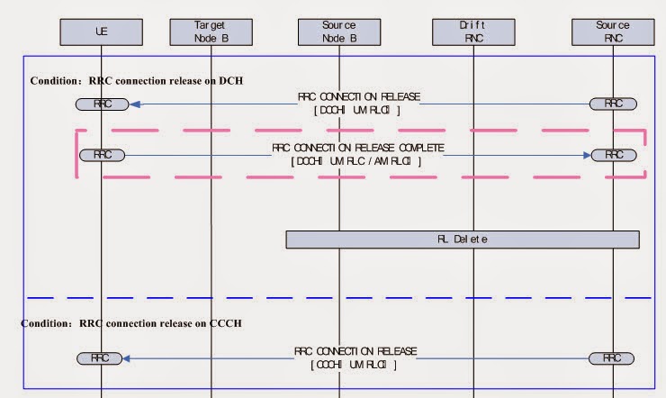 Telecom knowledge and experience sharing: UMTS Access Control