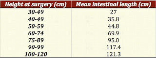 Pediatric Surgery Zone: What is the normal length of small bowel in a ...