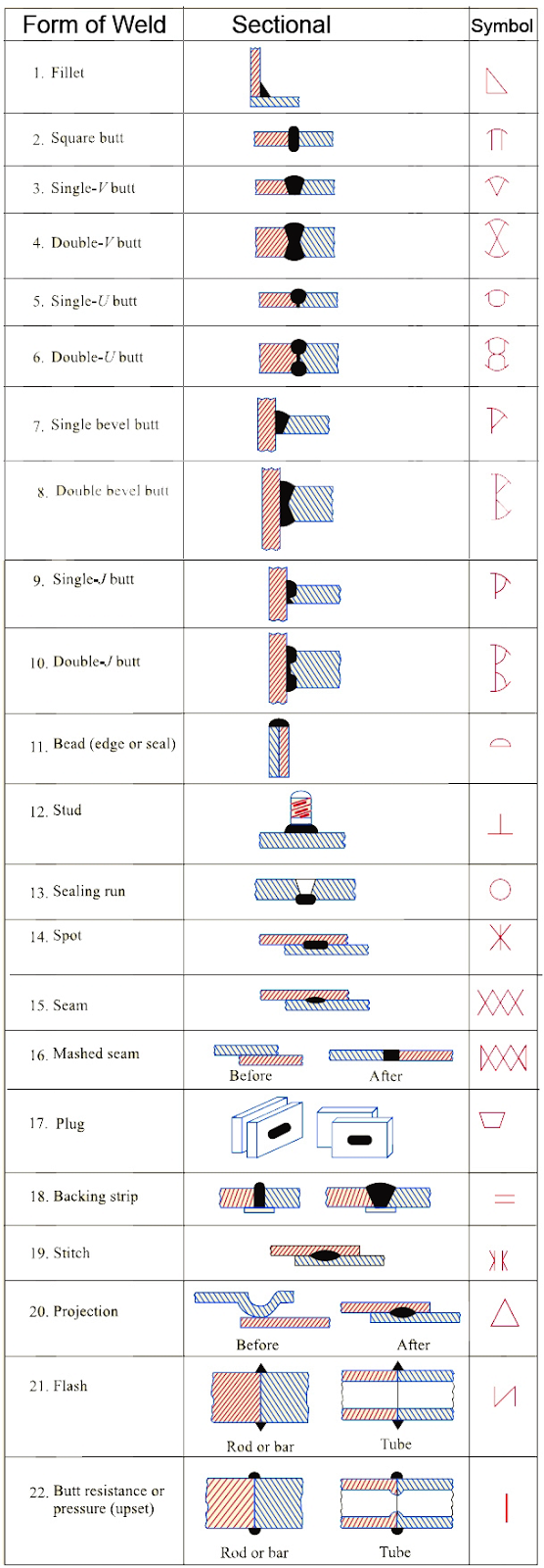 Mechanical Technology: Basic Weld Symbols