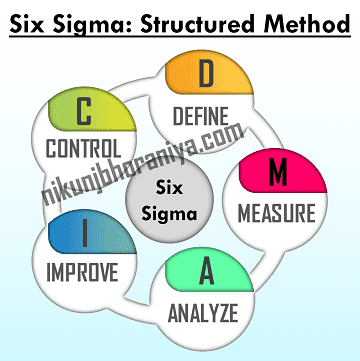 Various Definitions of Six Sigma