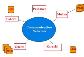 What is Replication Advantages and Disadvantages of Replication?