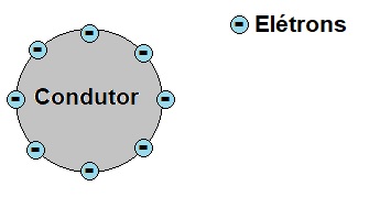 Eletromagnetismo: 4. Materiais Condutores e Isolantes Elétricos