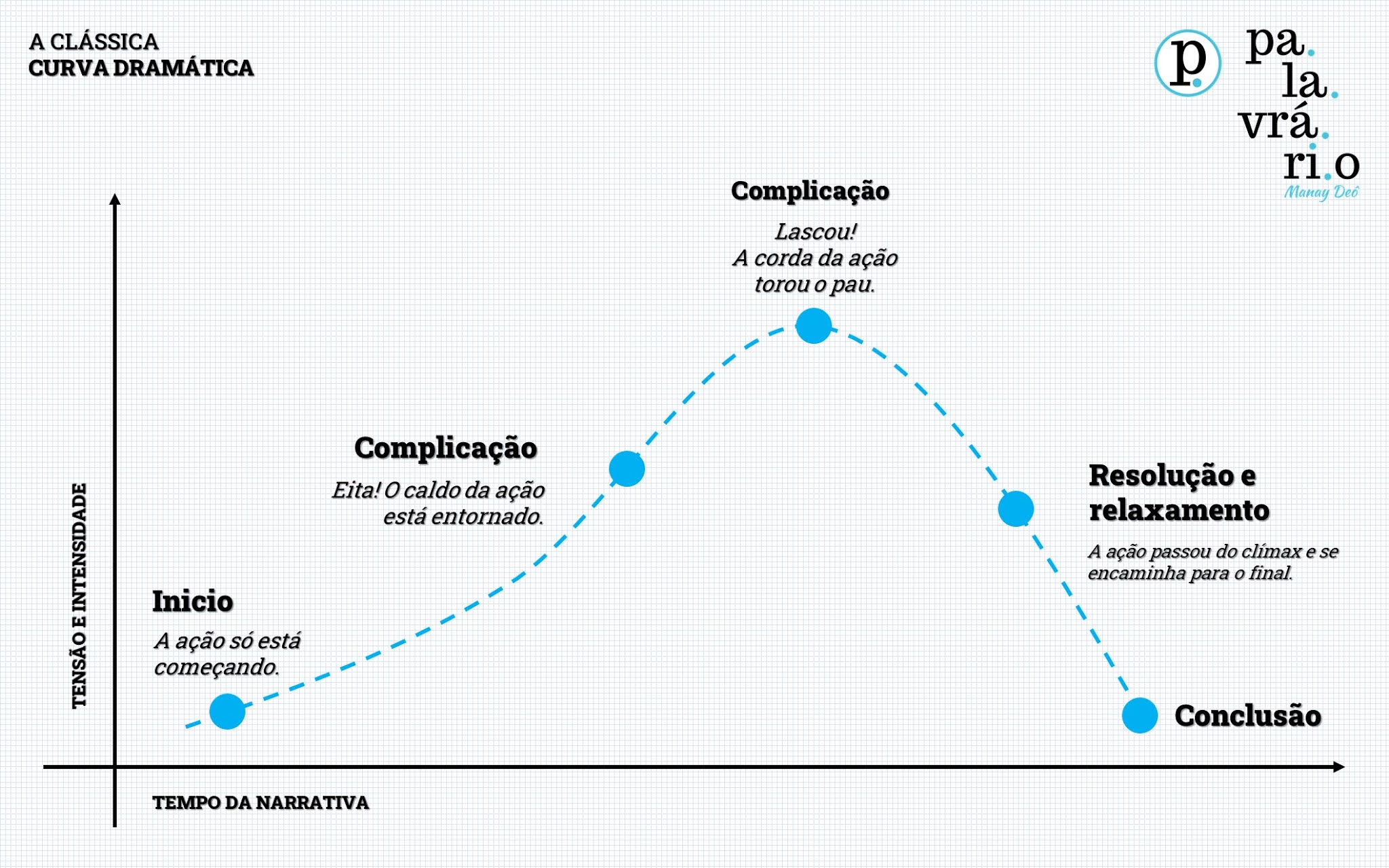 Ação - Uma Definição e o Uso Criativo em Roteiros e Histórias