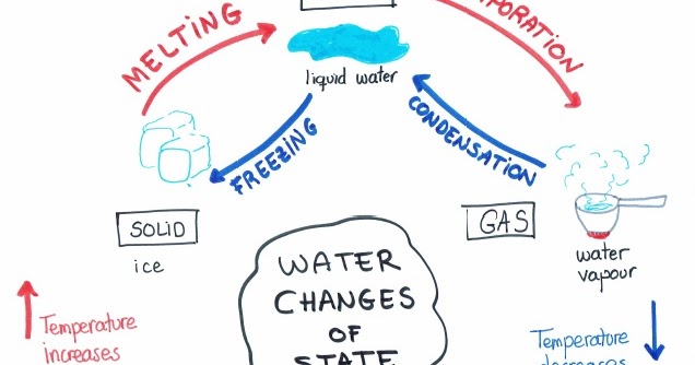 HG SCIENCE CORNER : CHANGES OF STATE OF WATER - DIAGRAM