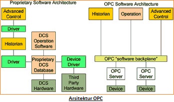 Mengapa OPC Server diperlukan untuk Sistem Kontrol Industri? - Belajar ...
