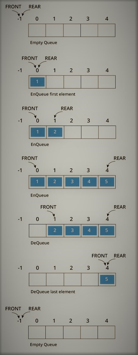 An algorithm to insert a new element in the queue and also show Enqueue ... An algorithm to insert a new element in the queue and also show Enqueue ...
