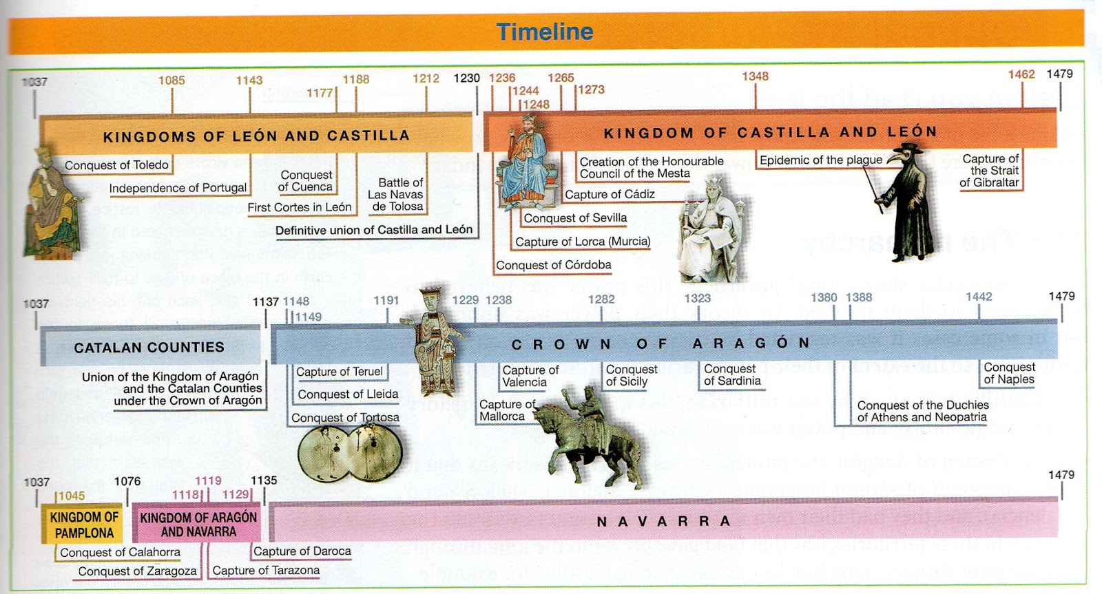 Geography and History Blog 2º ESO: Working with a timeline