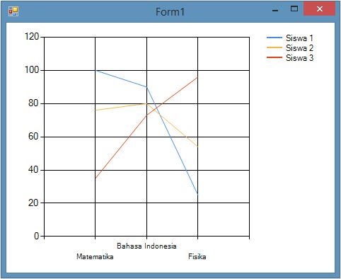 Tutorial VB.Net #27: Cara Membuat Grafik Line, Bar dan Pie | priacoding