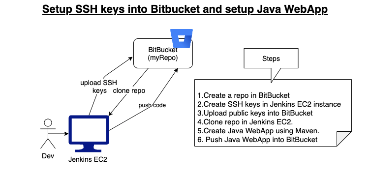 Coaching On Devops And Cloud Computing How To Setup Ssh Keys In Bitbucket And Setup Java Web