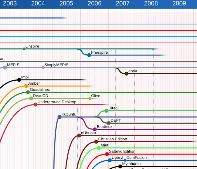 MALsPa's Space: the linux timeline