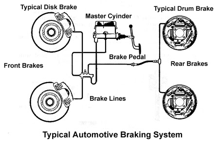 Mechanical Engineering.: Manufacturing of brake disc
