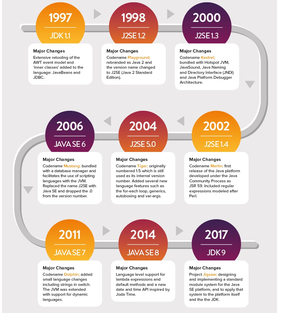 JavaBitBytes.com: Java History