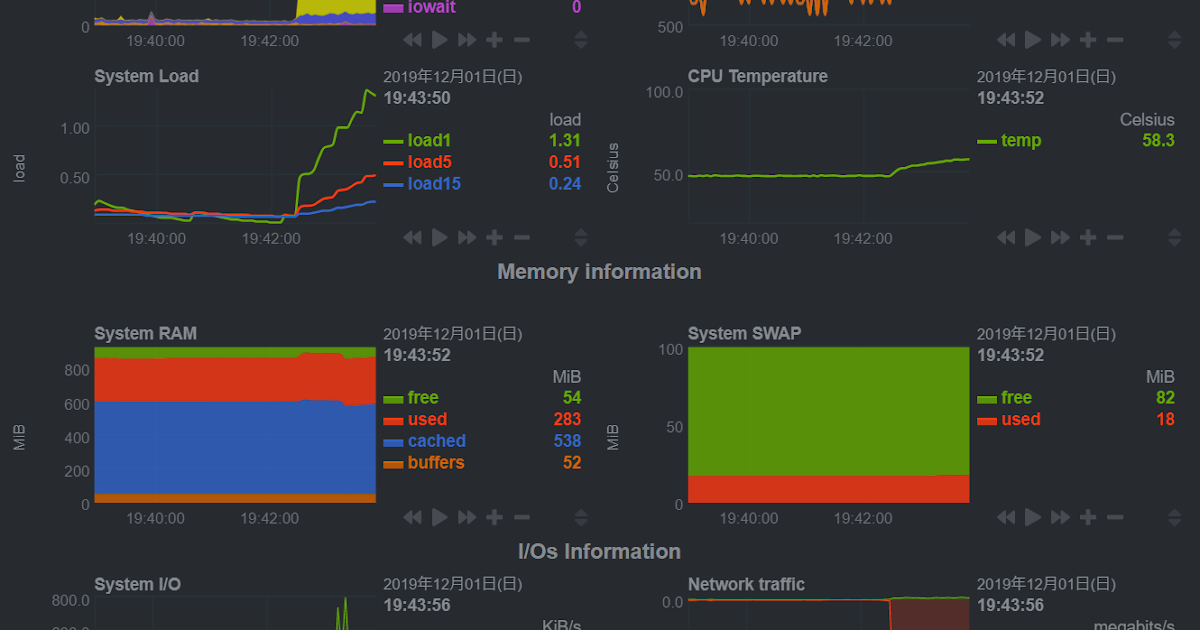 Raspberry Piの負荷や温度をモニタするにはnetdataが便利です