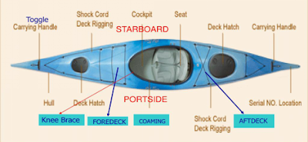 Kayak: PENGENALAN ASAS REKREASI KAYAK DAN SUKAN ORIENTEERING