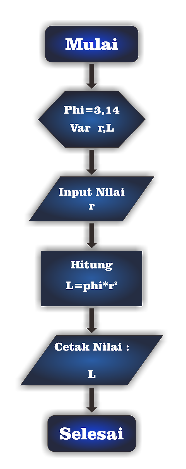 Flowchart dan Algoritma Penggunaan Program Menghitung Luas Lingkaran ...
