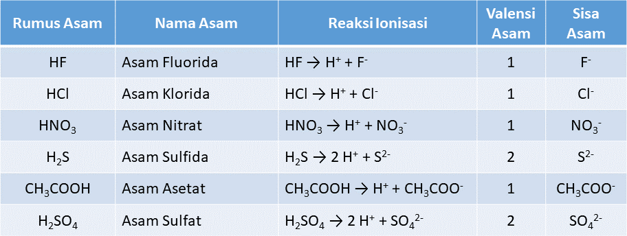 Pengertian Asam, Basa dan Garam - Ciri, Sifat dan Contoh