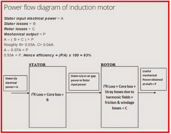 Electrical Engineering World: Power Flow Diagram of Induction Motor