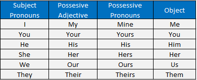Penjelasan, Jenis, dan Contoh Pronoun ~ ILMU PENGETAHUAN KOE