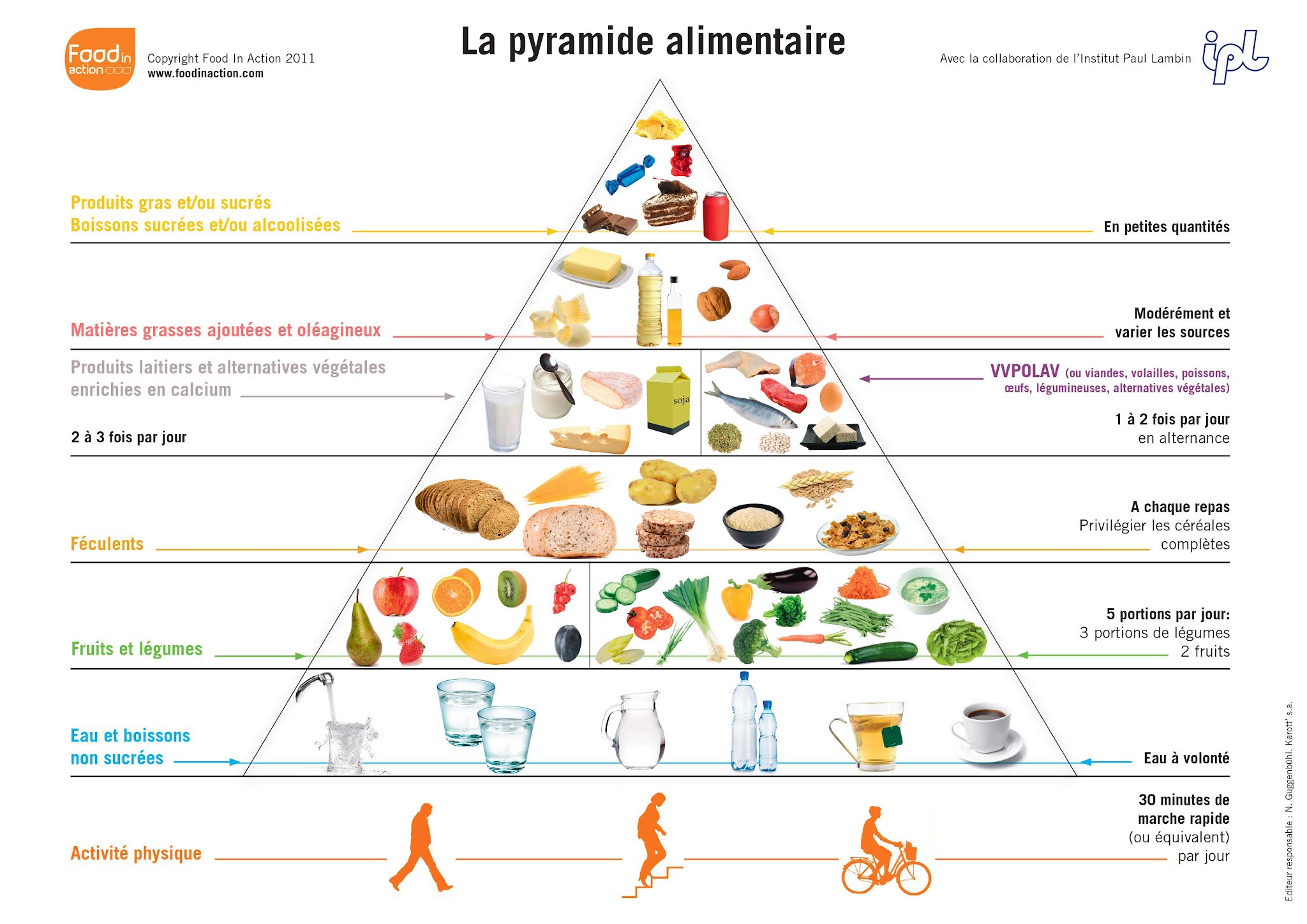 Autour de la gastronomie: Pyramide alimentaire : manger sain
