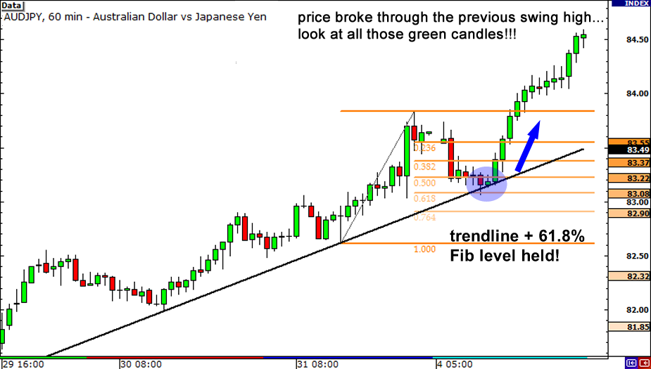 Bagaimana Cara Menggunakan Fibonacci Retracement Dengan Trend Lines ...