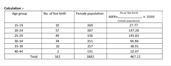 GEOGRAPHY-WORLD AND INDIA: What is Fertility? Measurement of Fertility.