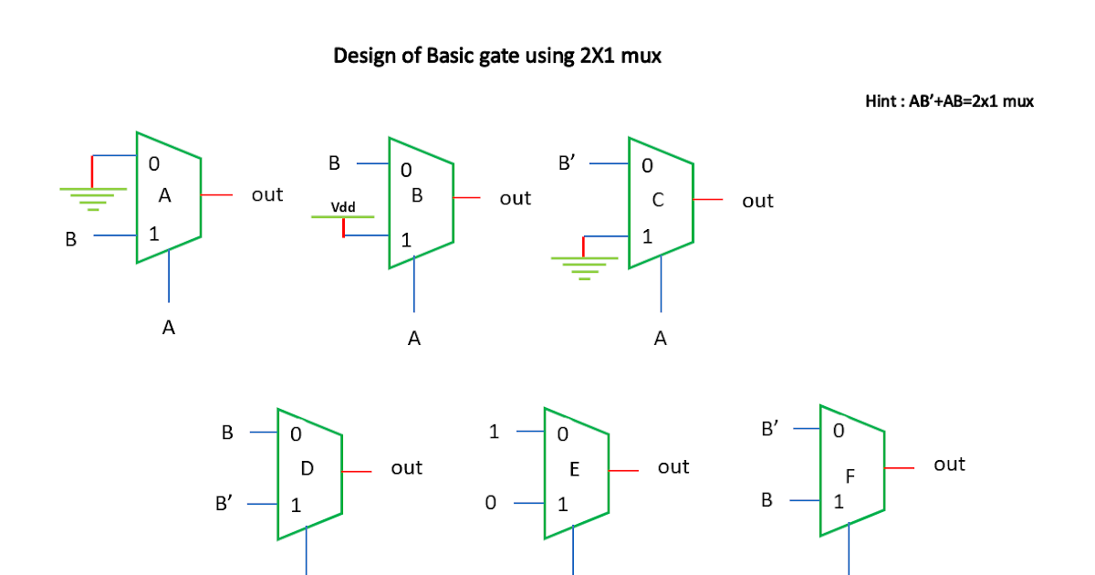 Basic gates using 2x1 mux identify the gates__ A,B,C,D,E,F