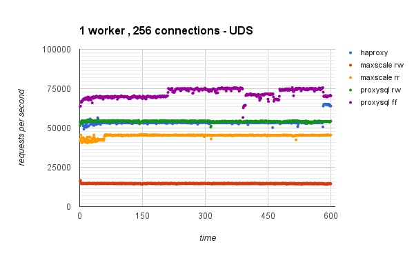 Proxysql Sql Load Balancing Benchmark Comparing Performance Of Proxysql Vs Maxscale