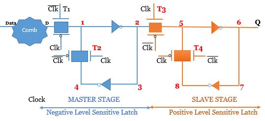 STA -III Global setup and hold time. Can setup and hold time of FF be ...