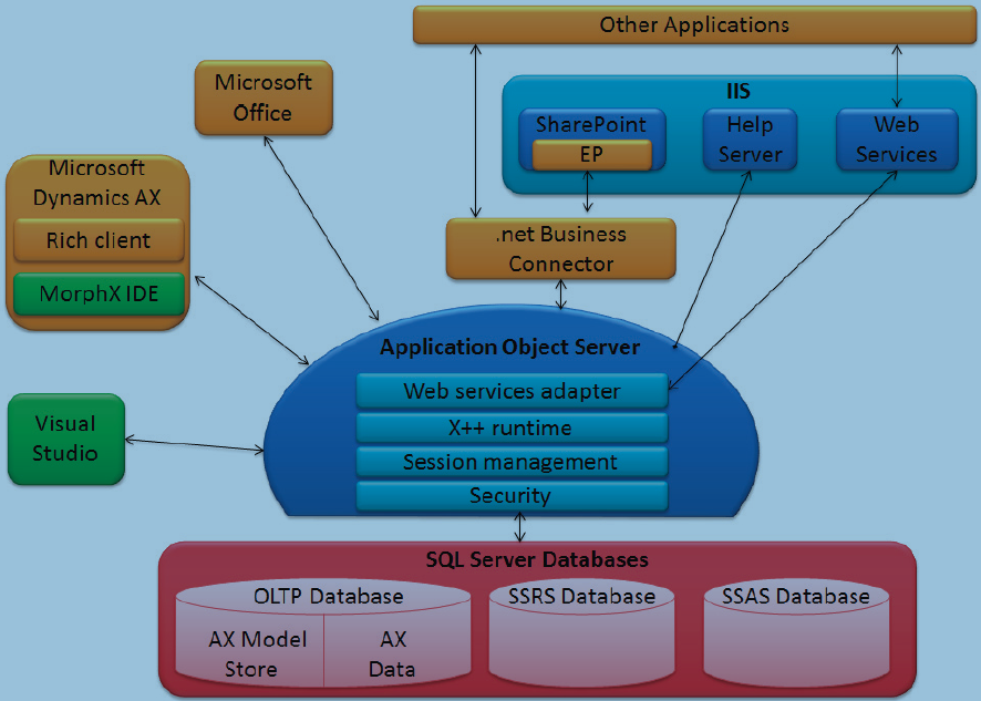 Axapta Advisor for Technical and Functional: Three Tier Architecture in ...