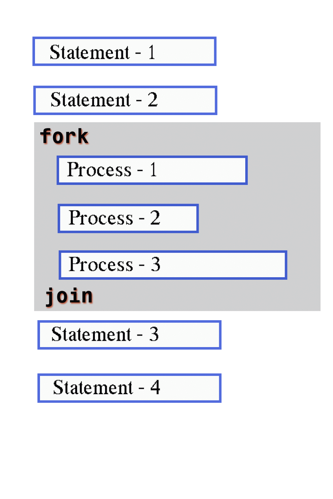 Sv之fork语句sv Fork Csdn博客