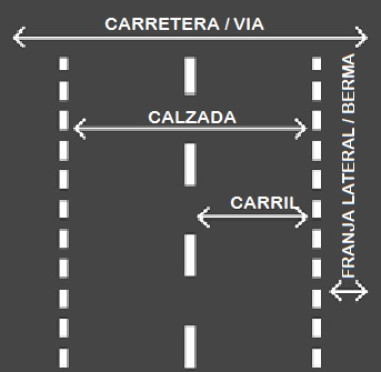 DESCRIPCIÓN GRÁFICA: Partes de una carretera