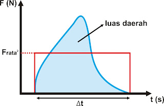 Impuls dan Momentum (materi fisika kelas 10) | FISIKA