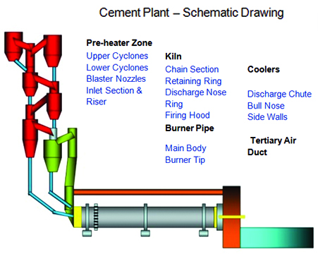 Preheater Cyclone Modification and Main Components