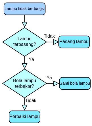 Pengertian Flowchart, Simbol, Fungsi Dan Jenisnya Lengkap - Udin Blog