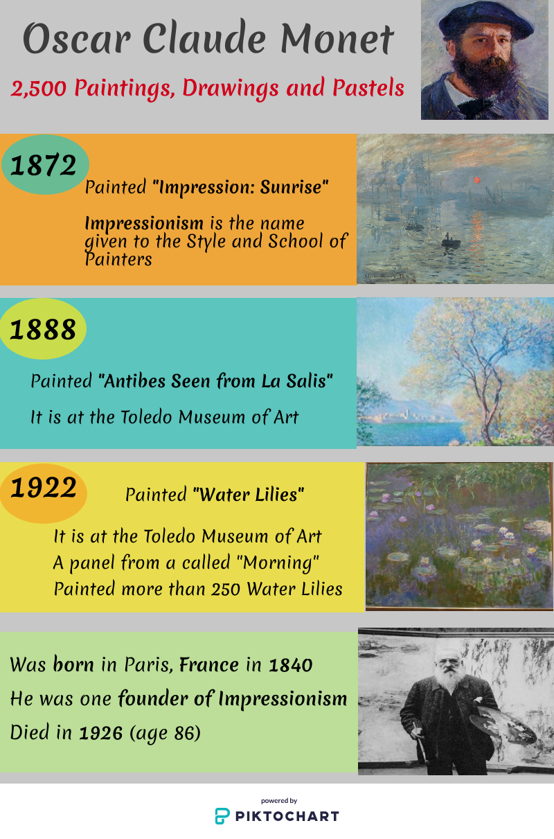 Infographics: Oscar Claude Monet