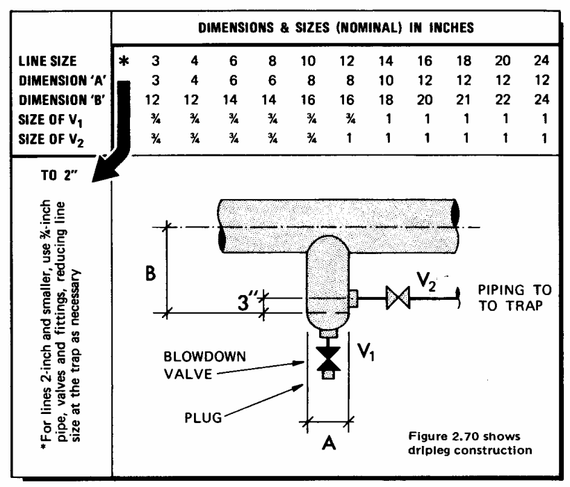 Pozos de goteo o Drip Leg ~ INEVID