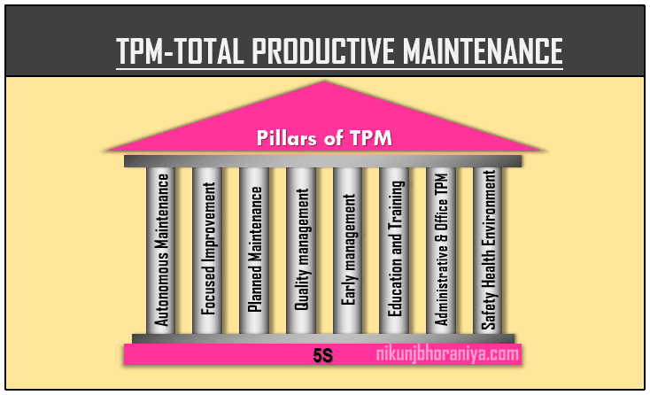 TPM | Total Productive Maintenance | 8 TPM Pillars | Lean Tool