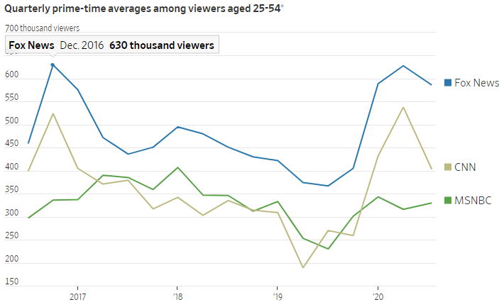 Media Confidential: MSNBC’s Ratings Hinge on Politics
