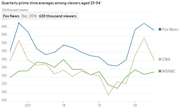 Media Confidential: MSNBC’s Ratings Hinge on Politics