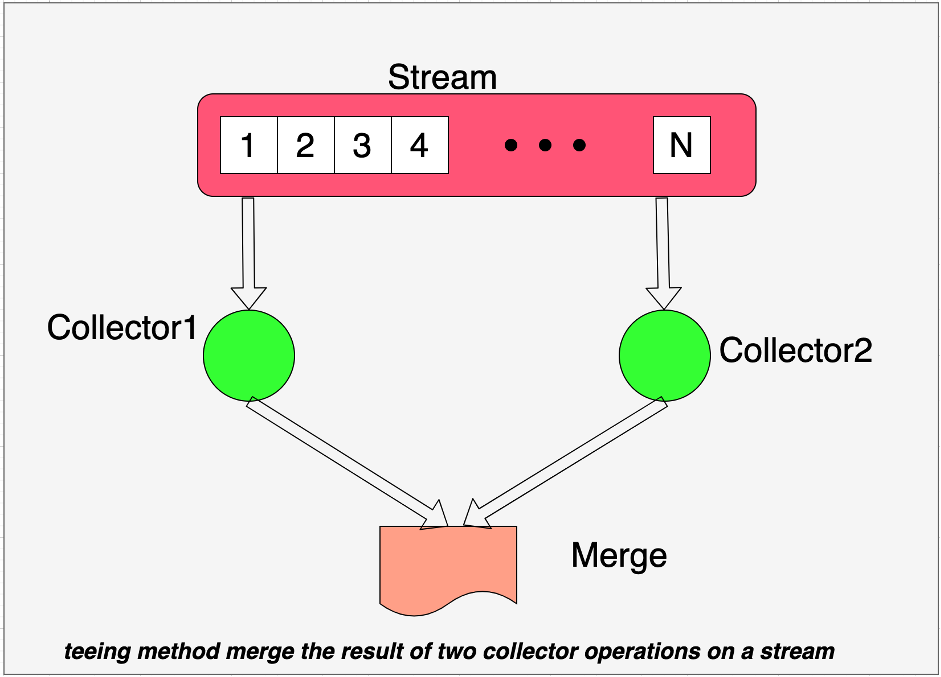 Programming for beginners: Java12: Teeing collectors Programming for beginners: Java12: Teeing collectors