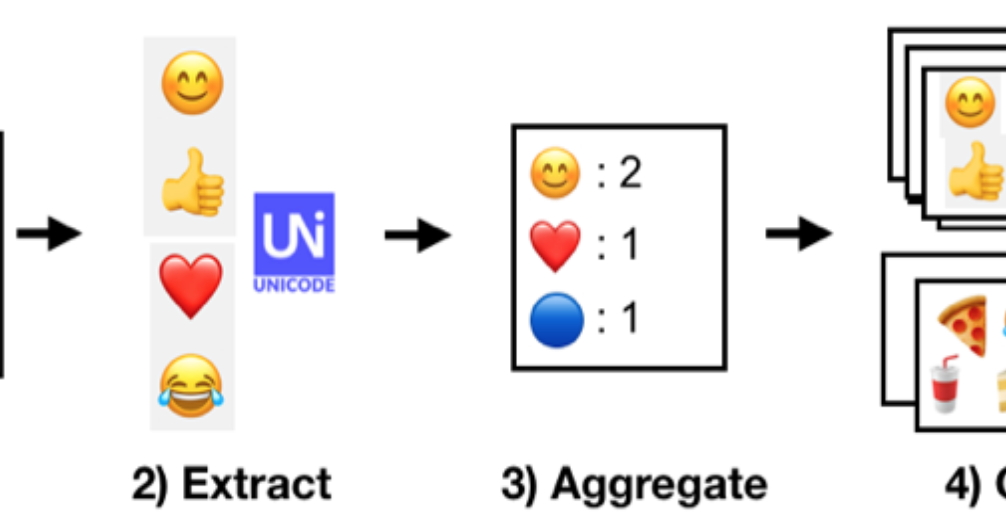GIS and Agent-Based Modeling: Comparison of Emoji Use in Names ...