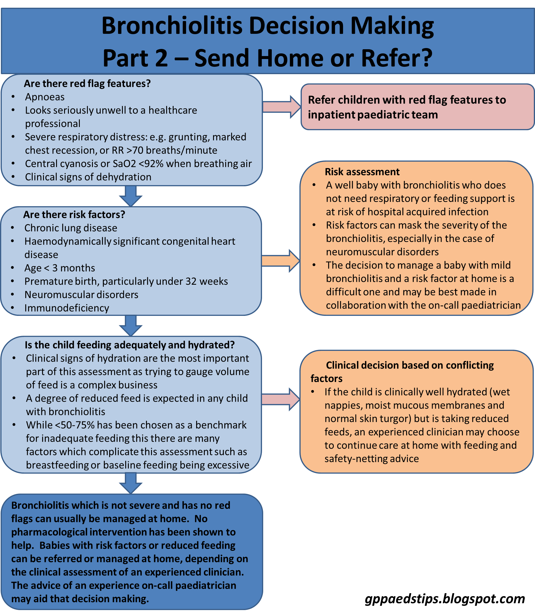 Paediatrics for Primary Care (and anyone else): The Decision Maker's ...