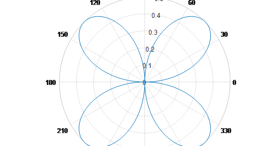 Catatan Amir: Plot Polar dan Kontur