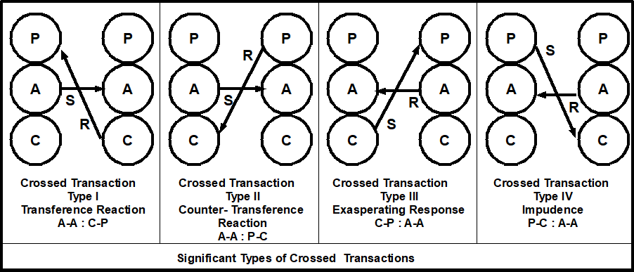 Transactional Analysis for Beginners: 00.04 TA Theory of Transactions ... Transactional Analysis for Beginners: 00.04 TA Theory of Transactions ...
