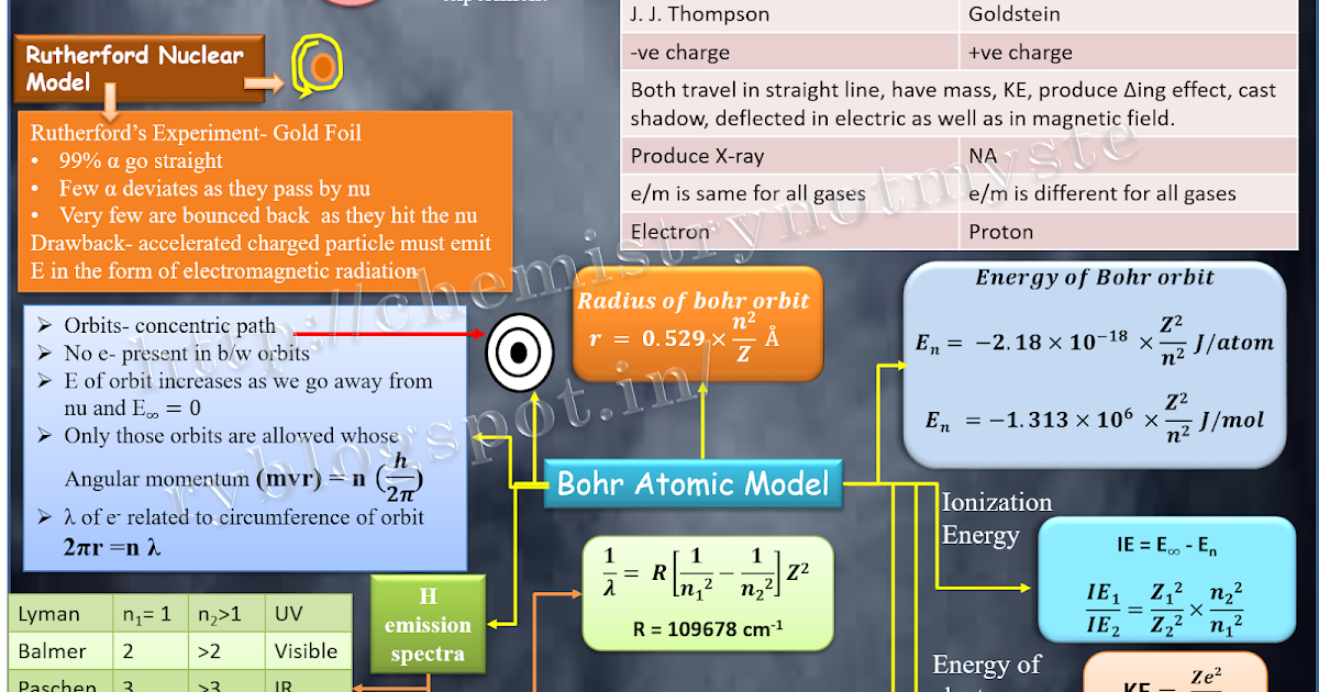 Mind Map of Structure of Atom - Chemistry!!! Not Mystery