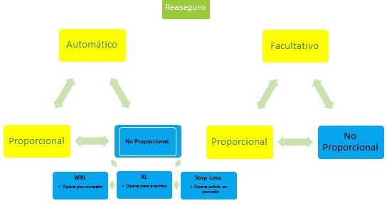 La era de los talentos y el conocimiento: REASEGUROS NO PROPORCIONAL
