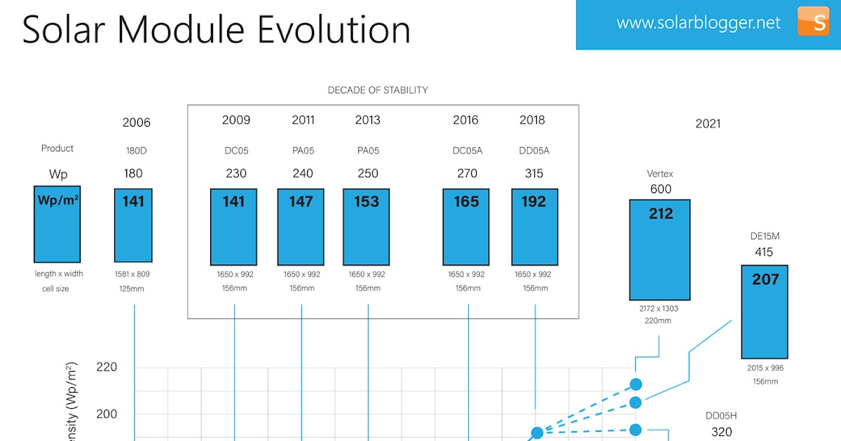 the solarblogger: Why are Solar PV Panels Getting Bigger?