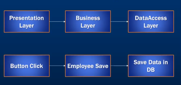Interface Segregation and Dependency Inversion Principle