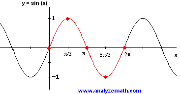 Pre-Calculus A 2nd Hour, Fall 2012: Inverse Trigonometric Functions