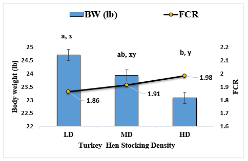 Bedding source and stocking density affect turkey hen performance and ...